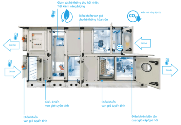 Các bước lắp đặt máy AHU cho tòa nhà - Lưu ý khi lắp đặt